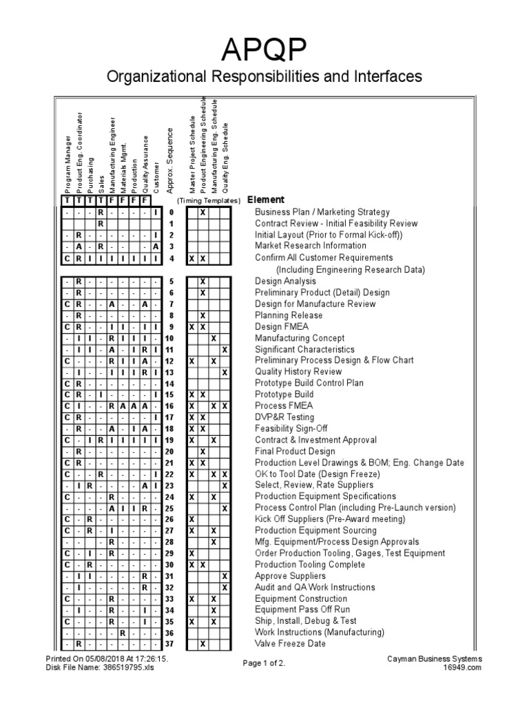 APQP - Matrix | PDF | Quality Assurance | Design