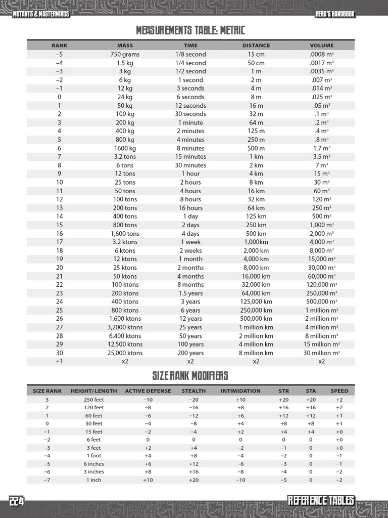 M&M 3e Reference Table | PDF