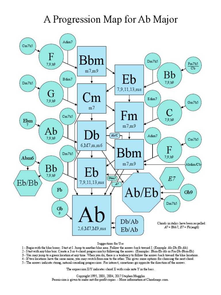 A Progression Map For Ab Major | PDF | Elements Of Music | Music Theory