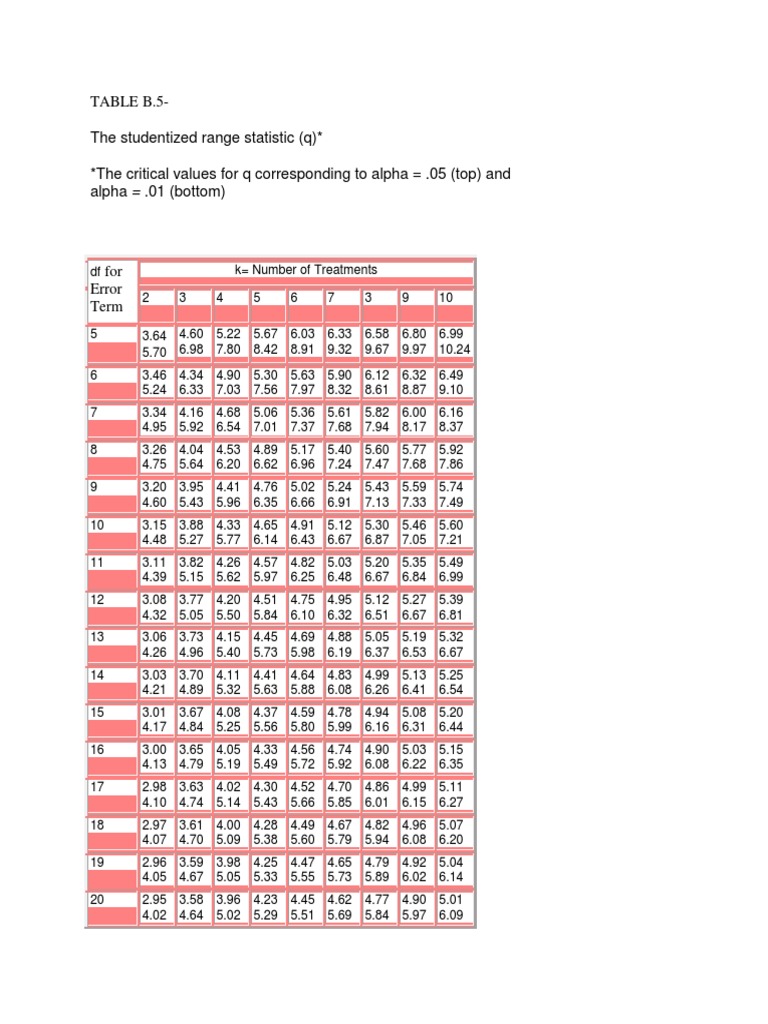 Table B.5-The Studentized Range Statistic (Q) The Critical Values For Q ...