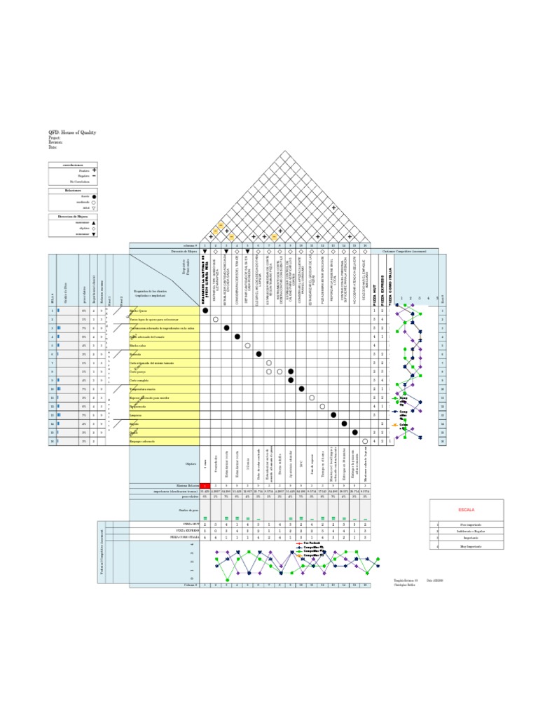 QFD: House of Quality: Project: Revision: Date | PDF