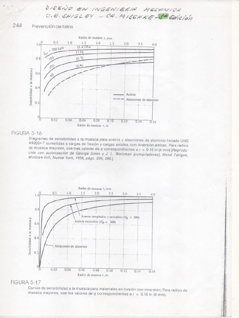 Shigley 244 - 5ta. Edición | PDF
