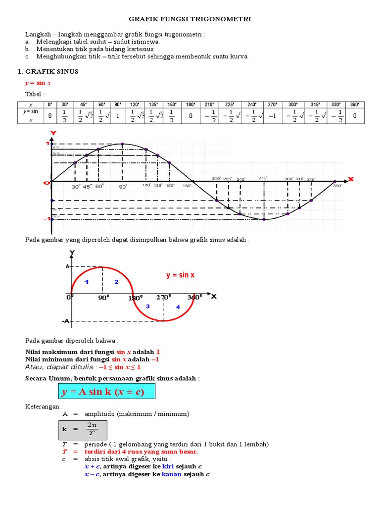 Grafik Fungsi Trigonometri Kelas 11 | PDF