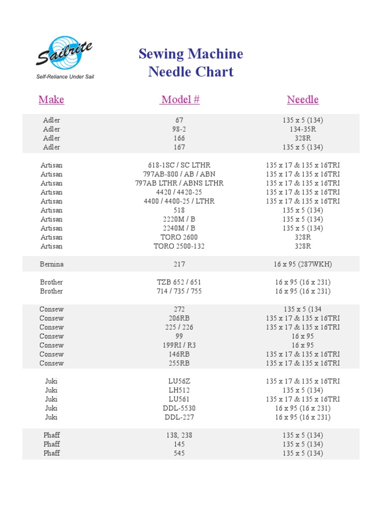 Sewing Machine Needle Chart | PDF