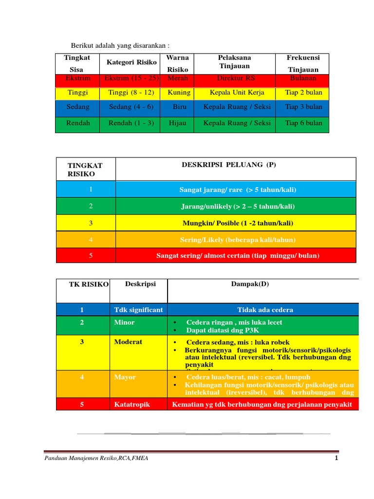 Tabel Resiko | PDF