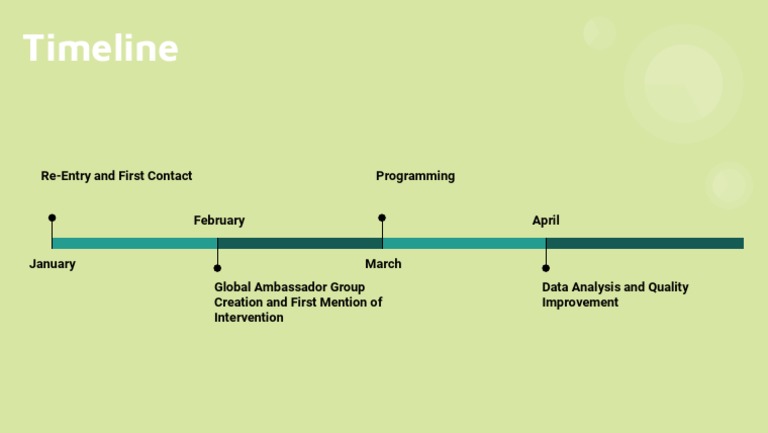 Timeline: Programming Re-Entry and First Contact | PDF