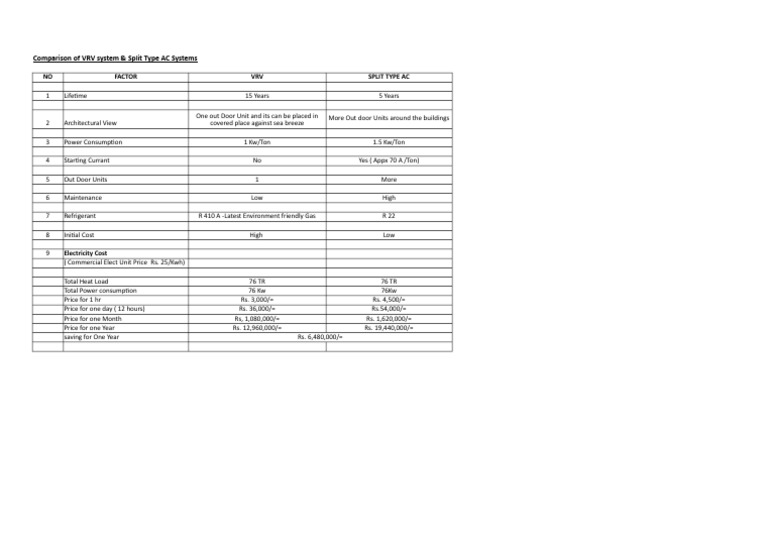 VRV Vs Split Type | PDF