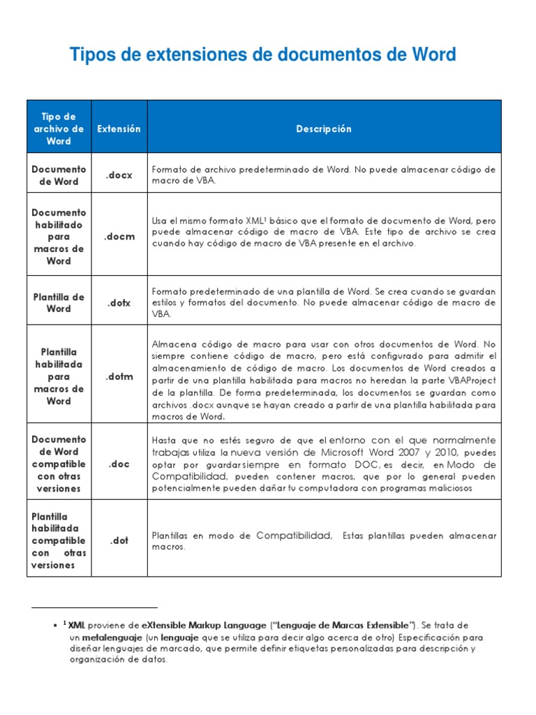 Tipos de Extensiones de Documentos de Word | PDF | Formato de Documento ...