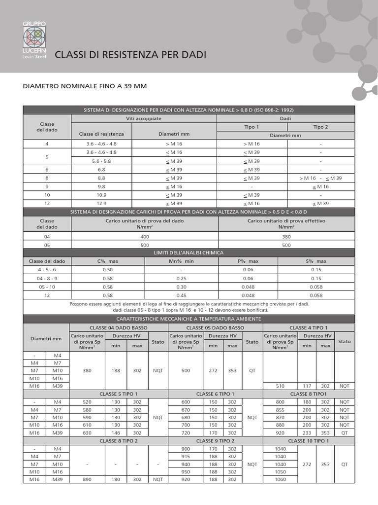 Classi Di Resistenza Per Dadi | PDF
