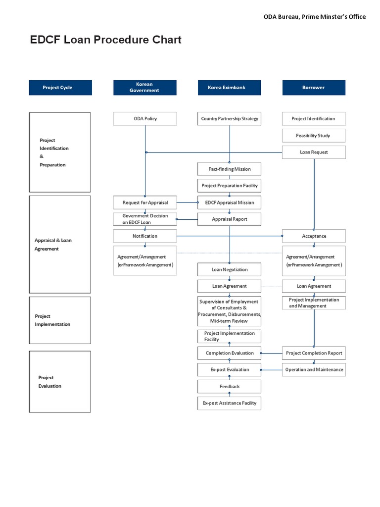 EDCF Loan Procedure Chart | PDF