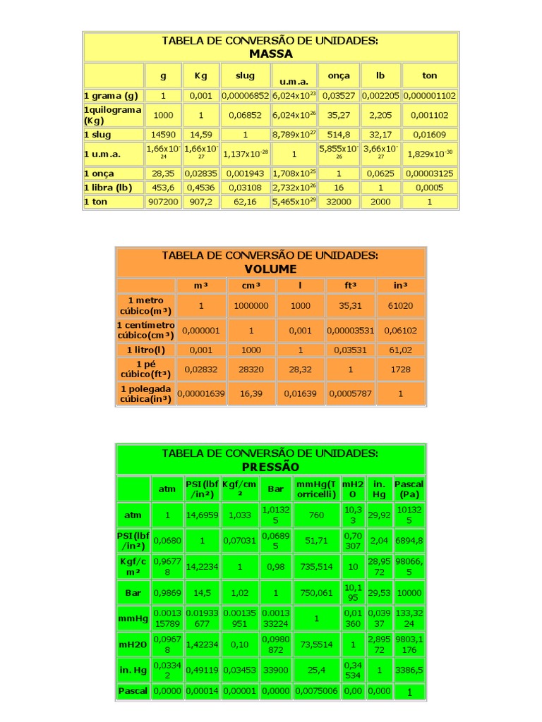 Tabela de Conversão de Unidades | PDF | Libras por polegada quadrada ...