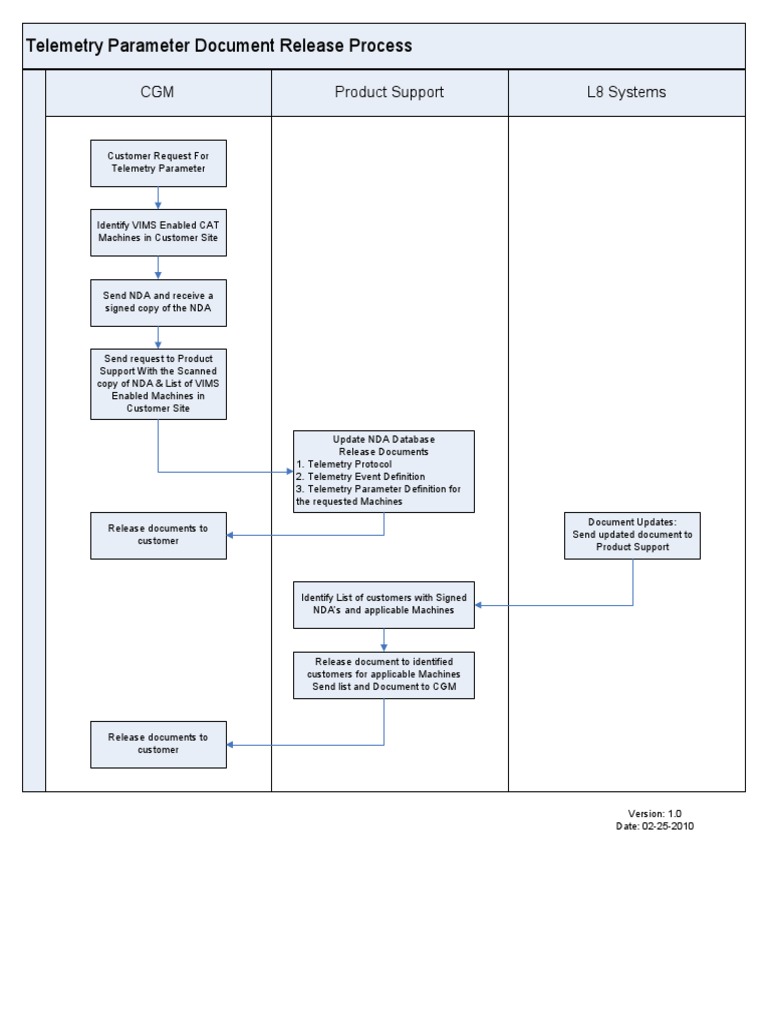 VIMS Telemetry Document Release Process V1.0 | PDF