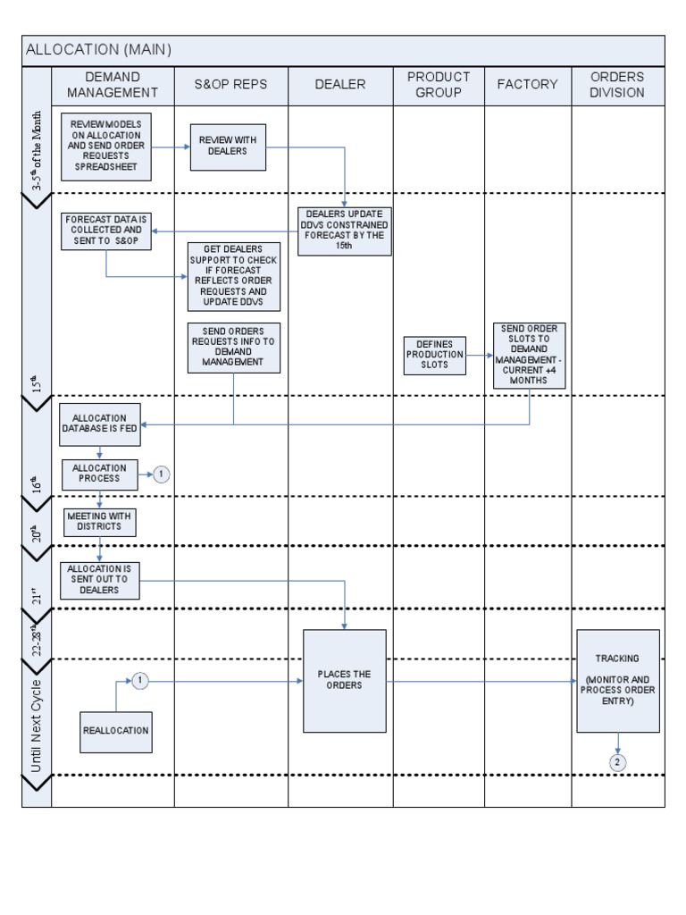 ADSD-S Allocation Process Flowchart - Nov2010 | PDF | Databases | Information Technology Management