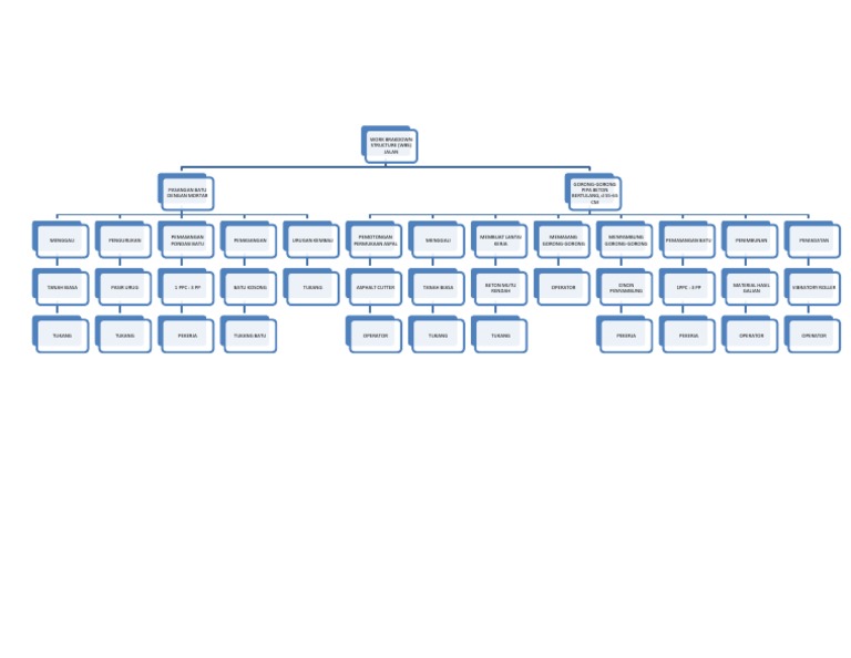 Work Breakdown Structure for Construction | PDF