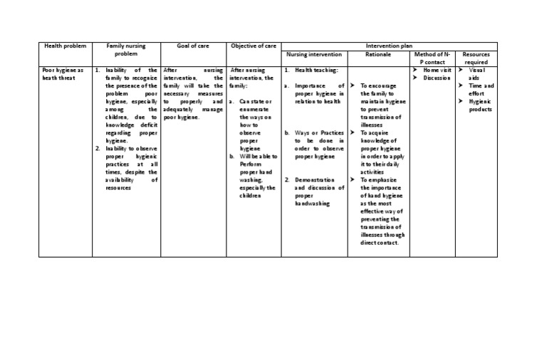 FNCP Poor Hygiene | PDF | Hygiene | Hand Washing