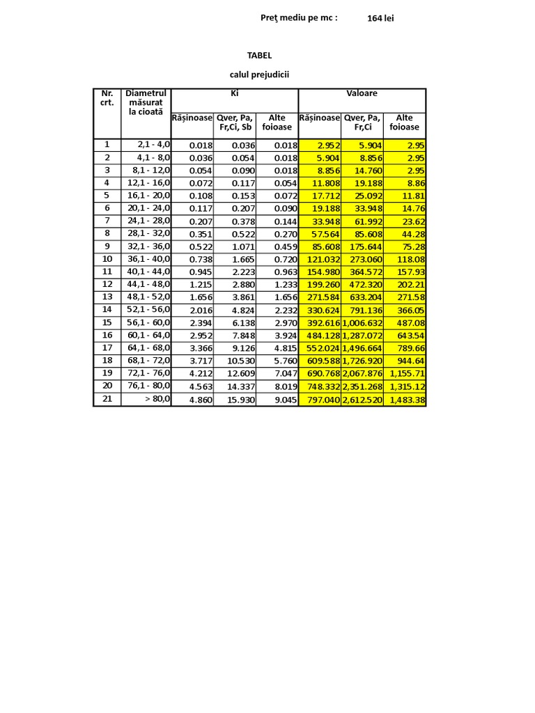 Tabel Calcul Prejudicii Conform Ord.1540/2011 | PDF