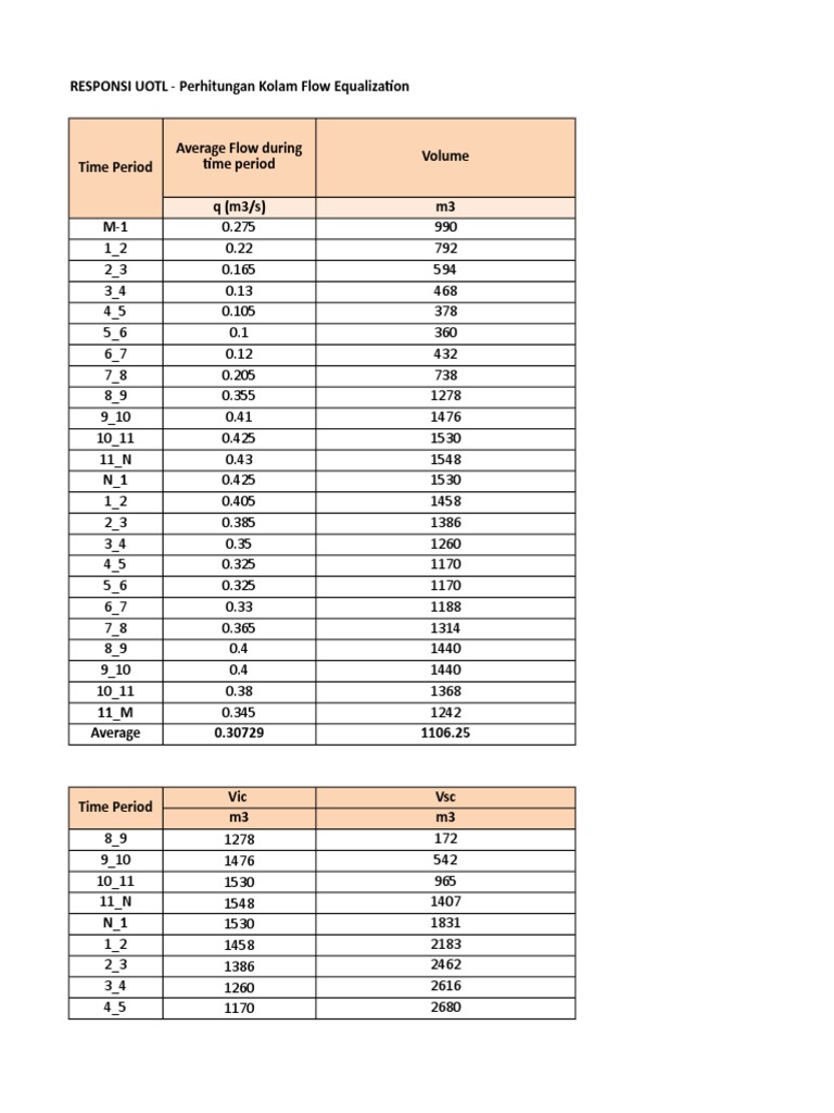 UOTL Responsi Perhitungan Flow Equalization | PDF