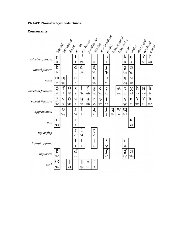 PRAAT Phonetic Symbols Guide | PDF | Vowel | Phonetics
