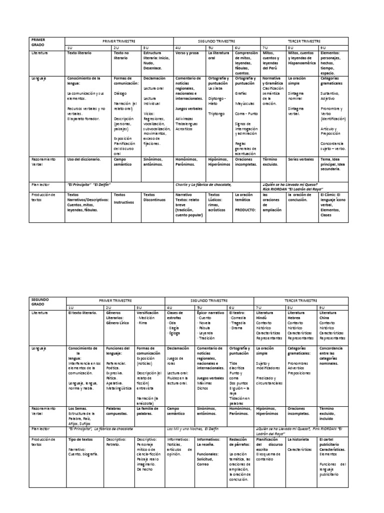 Cuadro Tematico Por Unidades | PDF | Oración (Lingüística) | Verbo