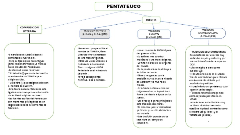 Pentateuco - Mapa Conceptual | PDF | Tora | Moisés