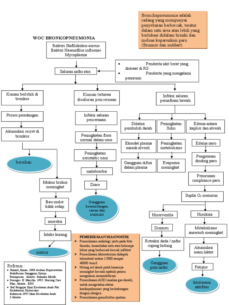 Woc Bronkopneumonia | PDF
