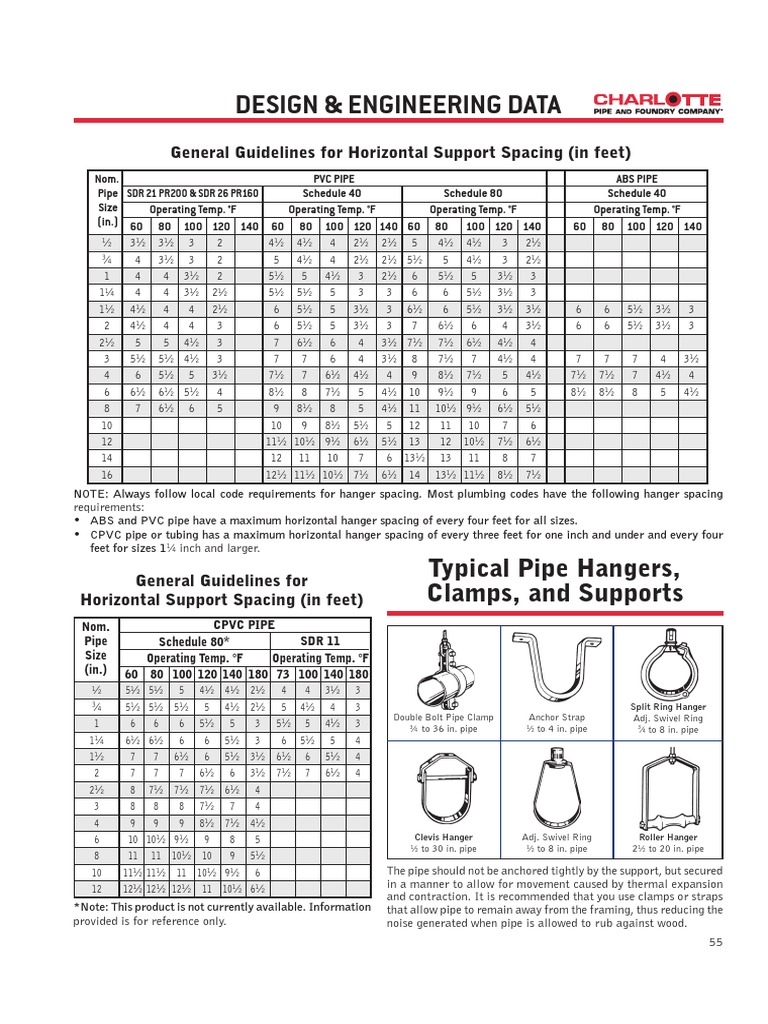 PVC and CPVC Pipe Support Spacing Guide | PDF | Pipe (Fluid Conveyance ...