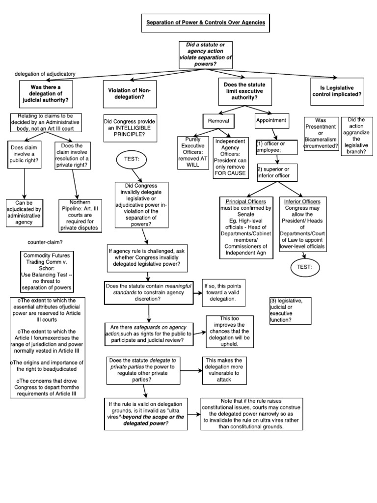 Admin Law - SOP - Flowchart | PDF