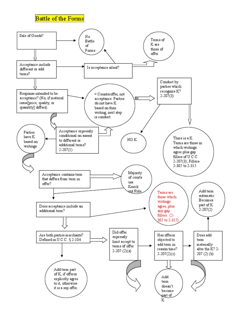 Battle of Forms Flow Chart | PDF | Offer And Acceptance | Uniform ...