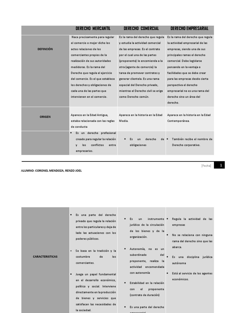 Cuadro Comparativo - Derecho | PDF | Comercio | Economias