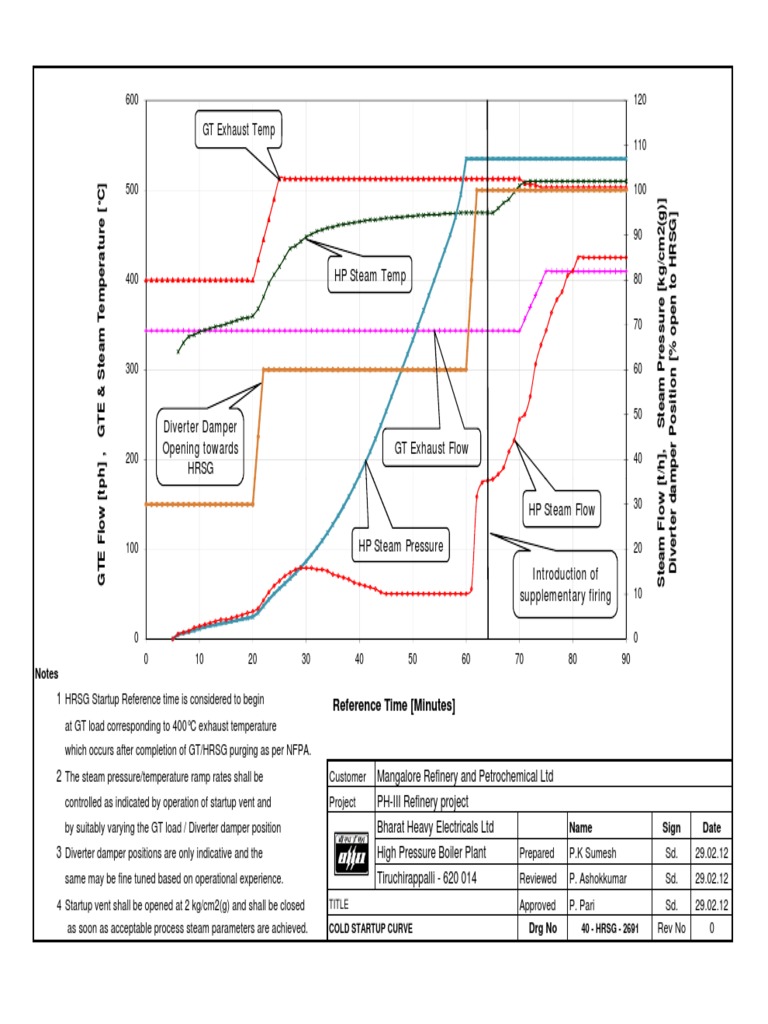 HRSG 1 Cold Start Up Curve | PDF