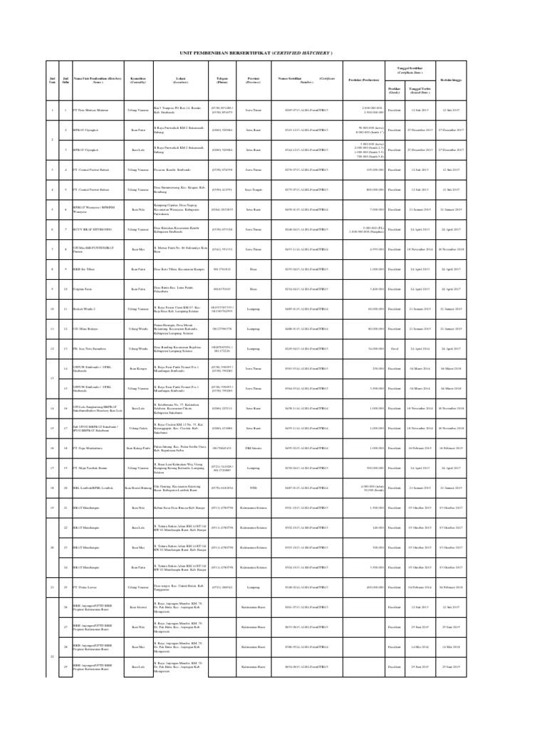 Unit Pembenihan Bersertifikat Cpib Sampai Mei 2016 | PDF