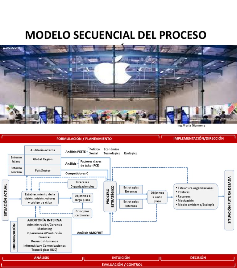 Modelo Secuencial Del Proceso Estratégico | PDF | Planificación | Economias