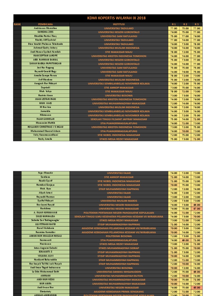 Tabulasi KDMI Kopertis IX | PDF