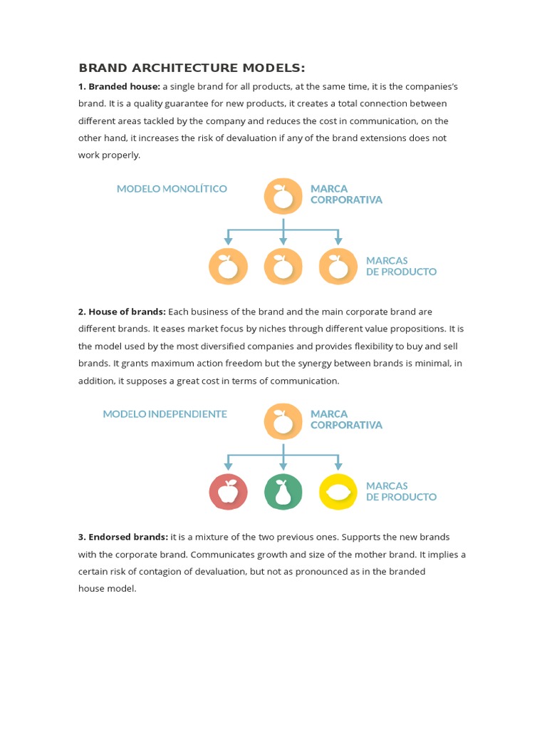 Brand Architecture Models | PDF | Brand | Marketing