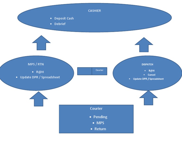 Debrief Flow Chart | PDF