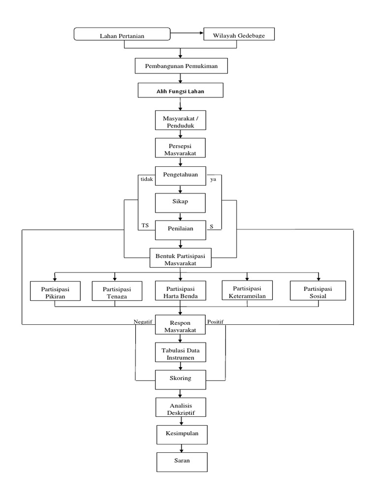 Flowchart Penelitian | PDF