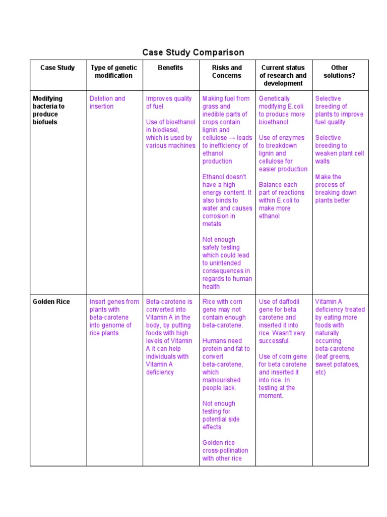 Case Study Comparison | PDF | Genetically Modified Organism | Plant ...