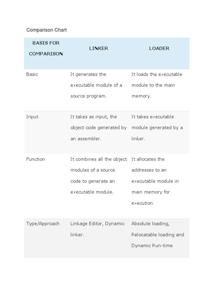 Comparison Chart: Basis For Comparison Linker Loader | PDF