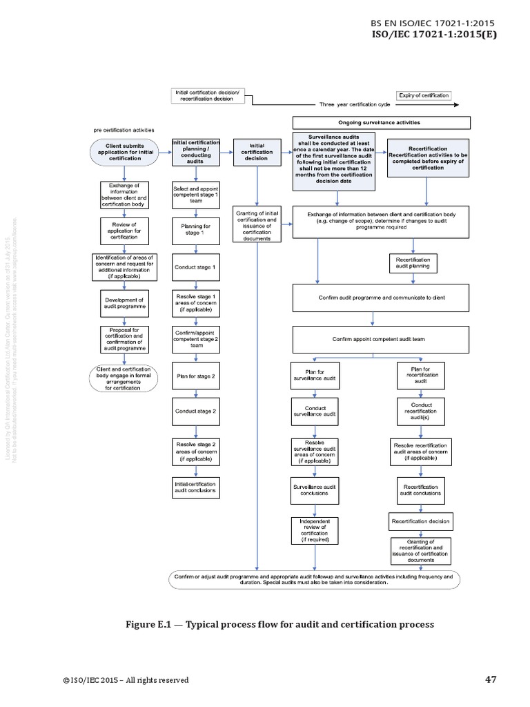 Certification Process Flow Chart 17021 1 2015 Figure E.1 | PDF ...