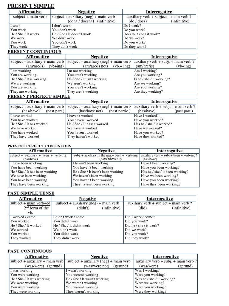 Chart TENSES | PDF | Verb | Syntactic Relationships