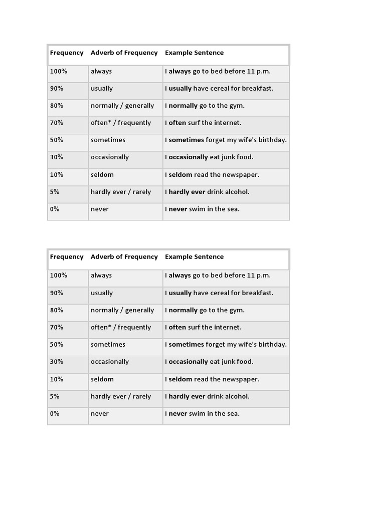 Frequency Adverb of Frequency Example Sentence | PDF