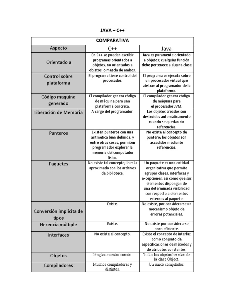 C++ Vs Java - Comparativa | PDF | Java (Programming Language) | Object ...