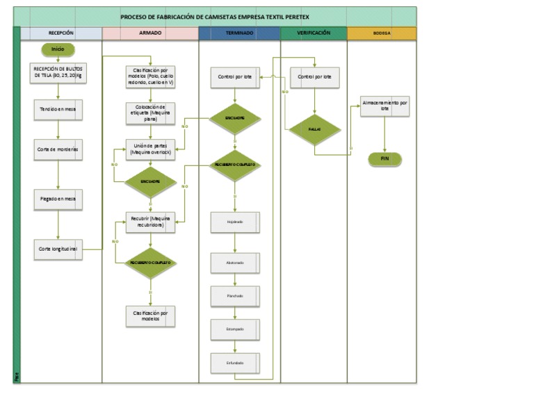 Diagrama de Proceso 1 | PDF