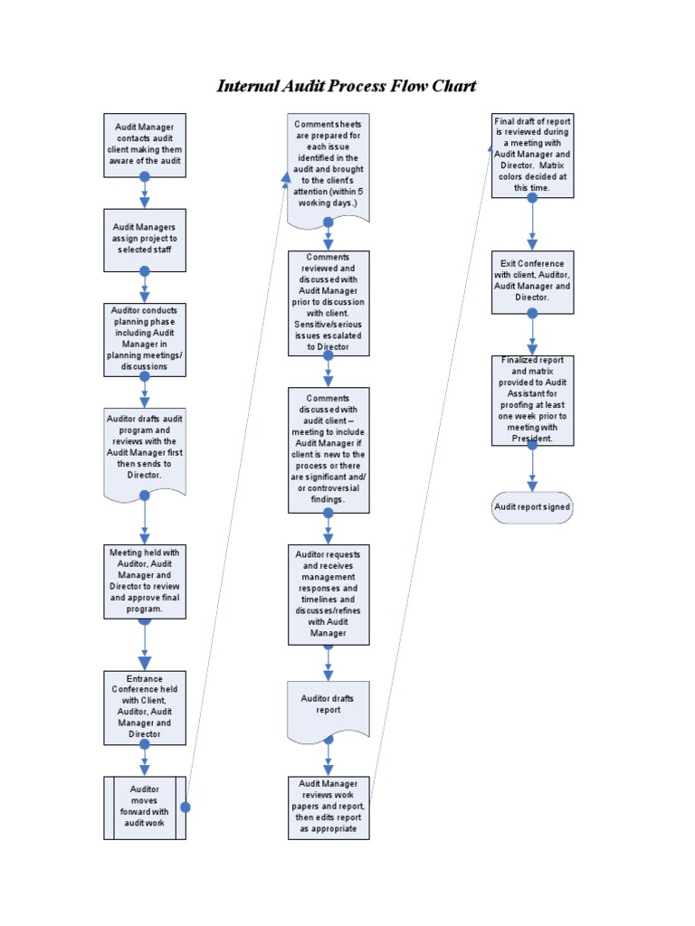 Internal Audit Process Flow Chart | PDF | Audit | Accounting And Audit