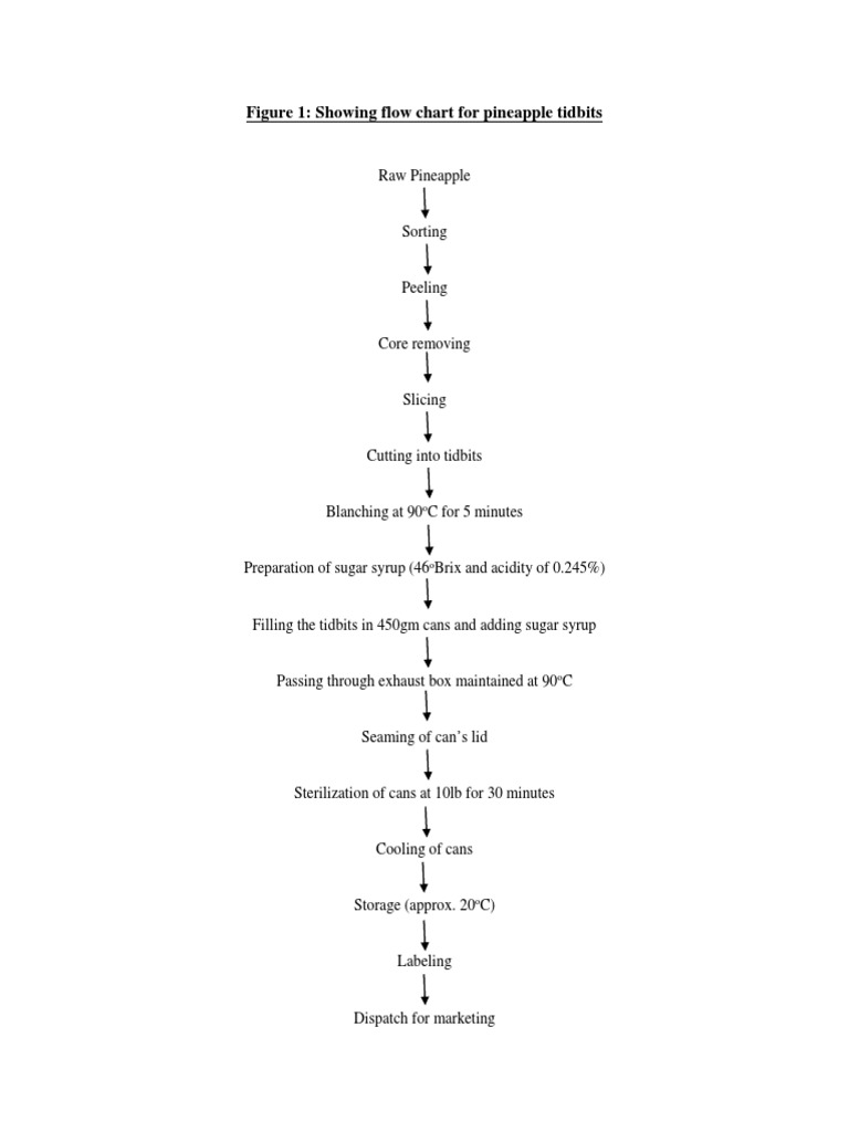 Flow Chart For Pineapple Tidbits | PDF