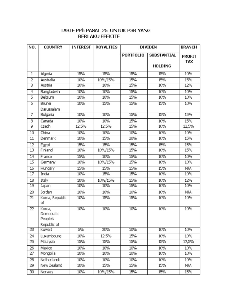 Tarif PPH Pasal 26 Untuk p3b Yang Berlaku Efektif | PDF