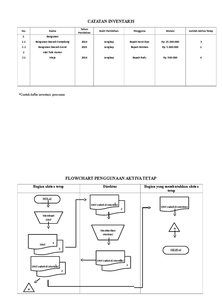Audit Internal Flowchart Penggunaan | PDF