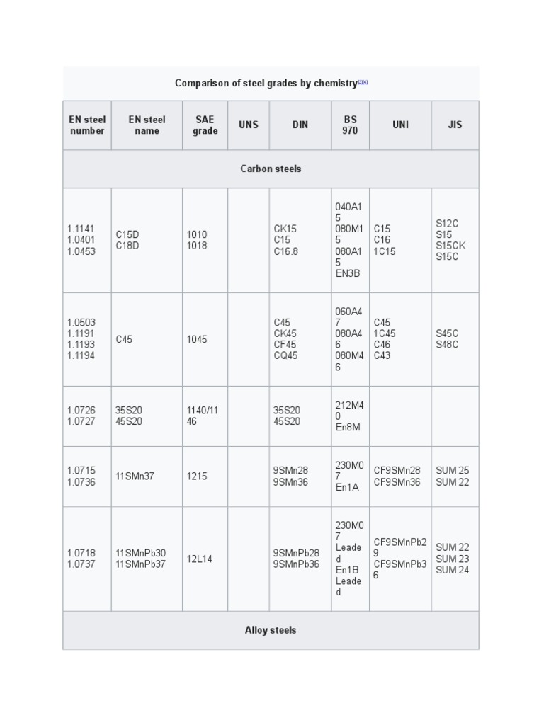 Comparison of Steel Grades by Chemistry | PDF | Steel | Building ...