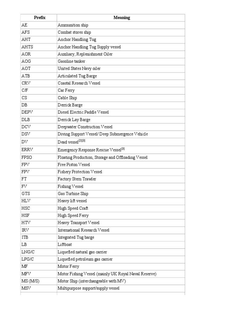 A Comprehensive List of Naval and Maritime Vessel Prefixes and Their ...