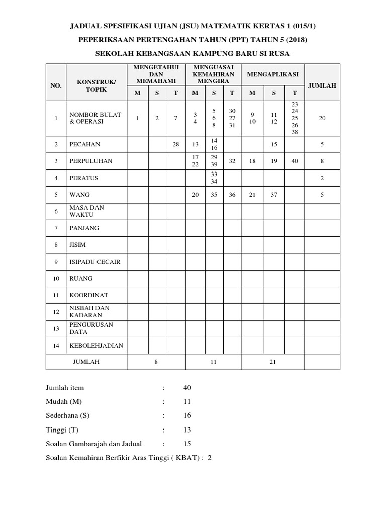 Jadual Spesifikasi Ujian PPT MT t5 2018 | PDF